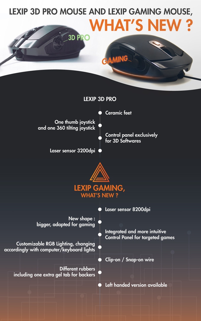 Lexip: Innovative Gaming Mouse with 2 joysticks | Indiegogo