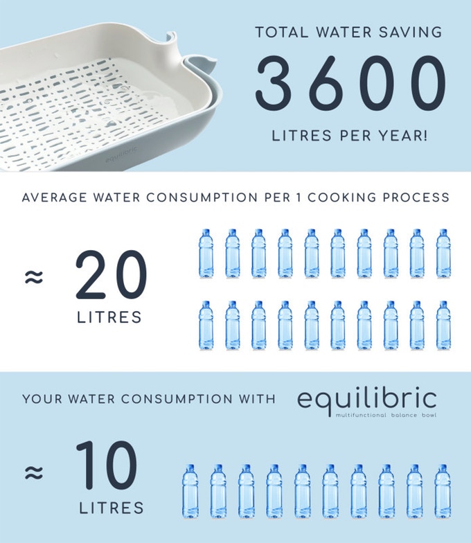 3 in 1 Water Saving Balanced Colander | Indiegogo