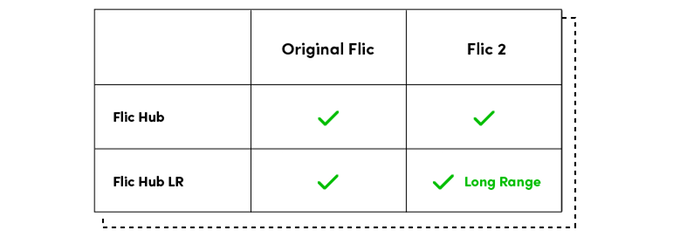 Flic 2 the Perfect Button. Push to control your... | Indiegogo