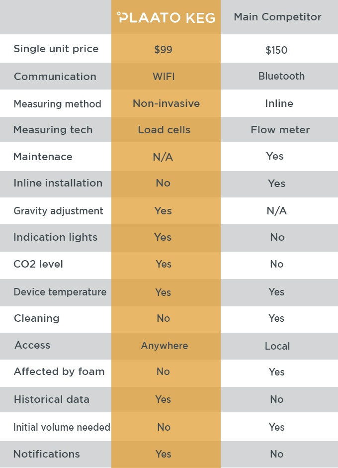 PLAATO Keg - The Ultimate Kegging Tool | Indiegogo